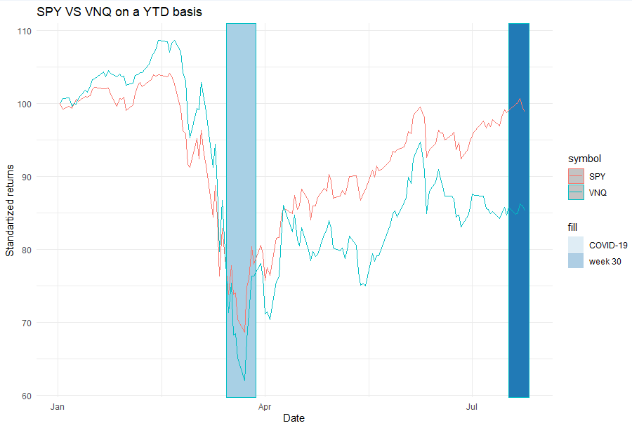 Equity REIT Performance In A Nutshell: Week 30 | Seeking Alpha