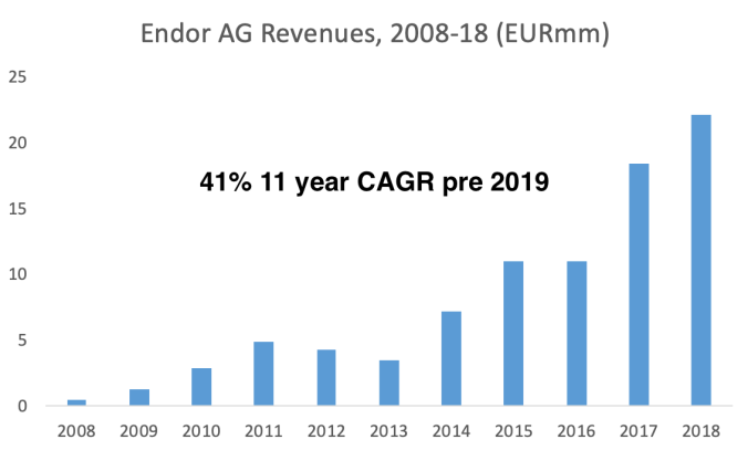 Endor AG: Dominant ESports Franchise With Long Runway For Structural ...