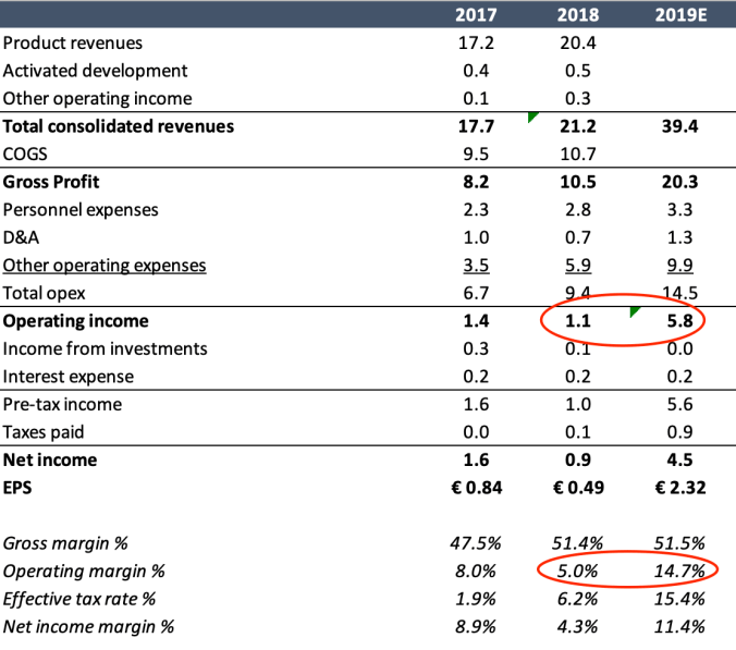 Endor AG: Dominant ESports Franchise With Long Runway For Structural ...