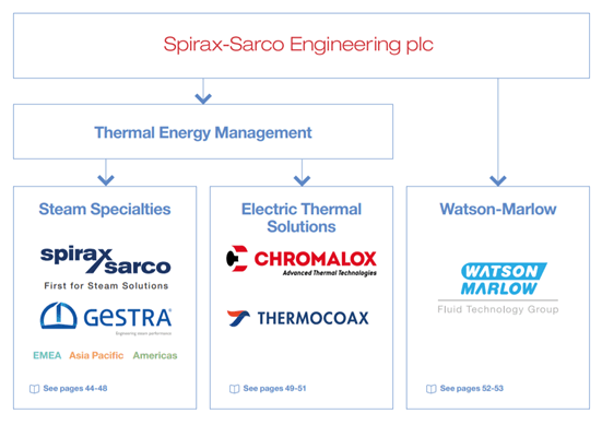 Spirax-Sarco: Great Company, Overpriced Shares (OTCMKTS:SPXSF) | Seeking Alpha