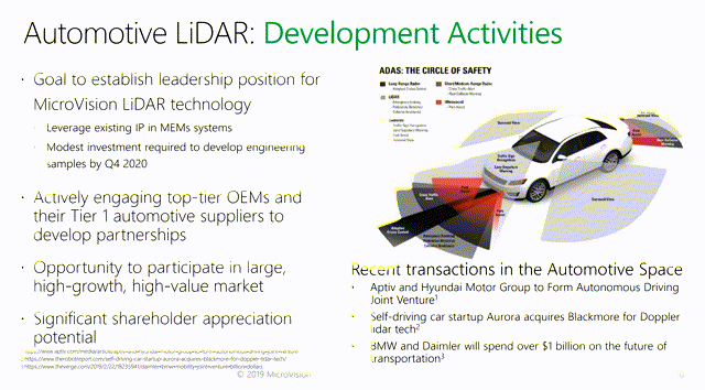 Microvision’s Role In The Competitive Automotive LiDaR Landscape : r/MVIS