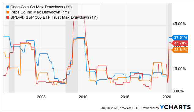 Pepsi VS Coca-Cola: A Short Comparison (NYSE:KO) | Seeking Alpha