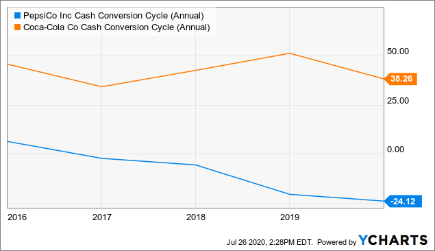 Pepsi VS Coca-Cola: A Short Comparison (NYSE:KO) | Seeking Alpha