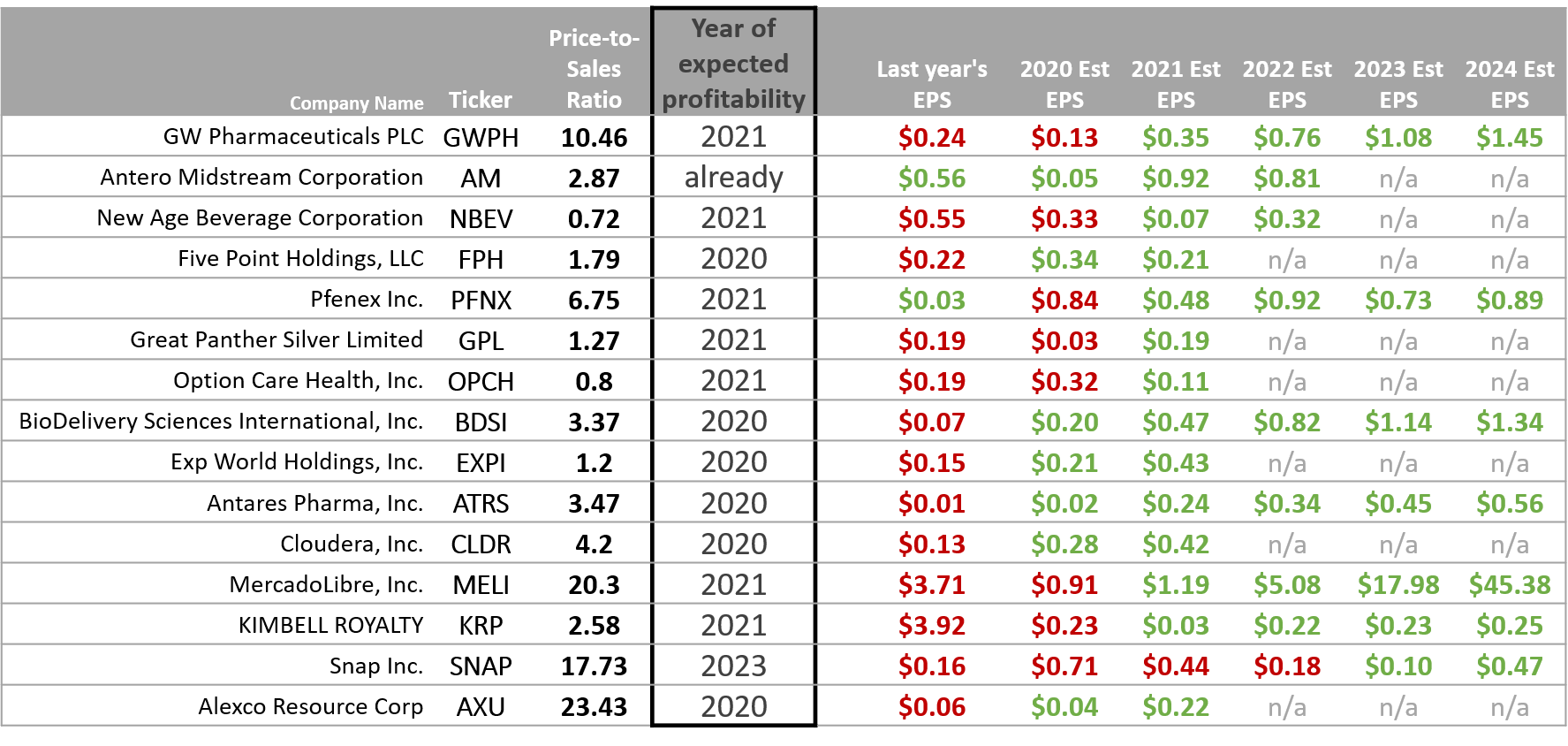 Top 15 Stocks To Watch In 2020: Fastest Growing Companies That Are ...