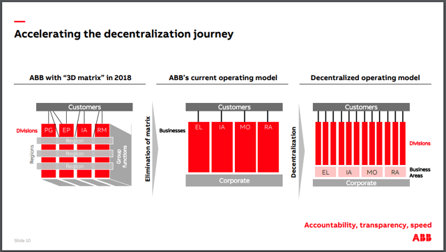 ABB Ltd. Is Facing An Uphill Battle (OTCMKTS:ABBNY) | Seeking Alpha
