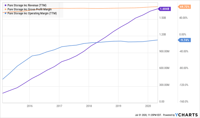 Pure Storage: Data Needs A Flashy Ride (NYSE:PSTG) | Seeking Alpha