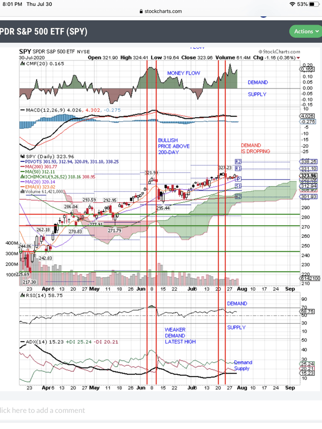 SPY Up Big, Economy Down Big (NYSEARCA:SPY) | Seeking Alpha