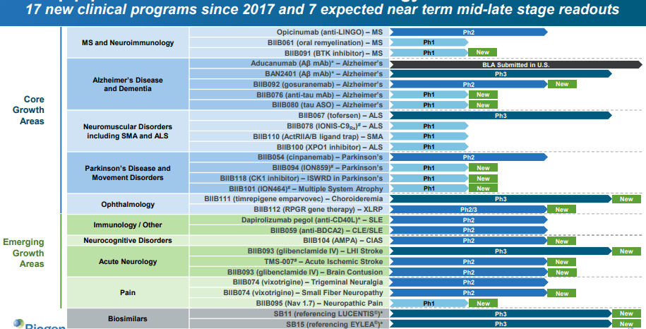 Biogen - Second Quarter Highlights World Of Opportunity (NASDAQ:BIIB ...