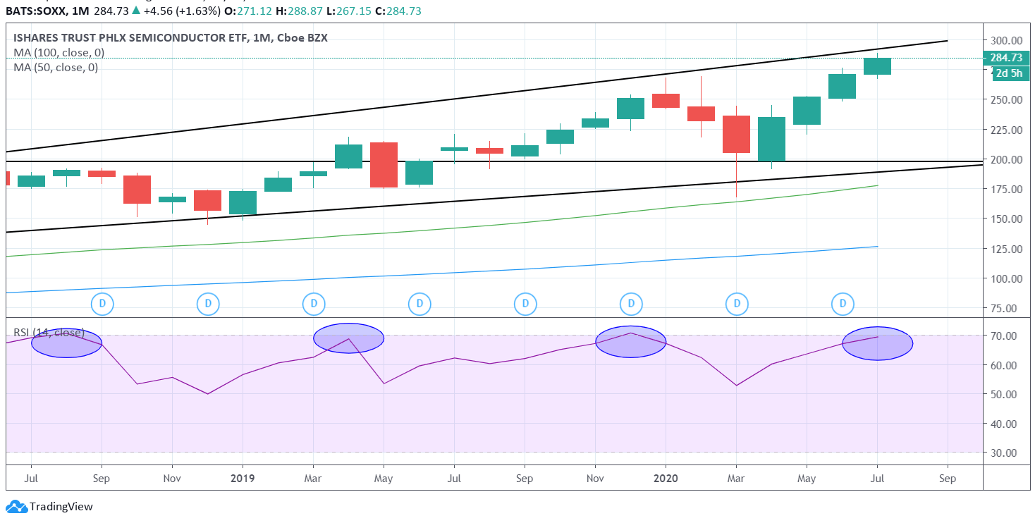 iShares PHLX SOX Semiconductor Sector Index ETF: Hot, Perhaps Too Hot ...