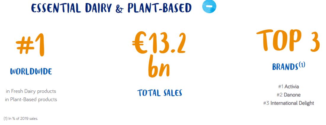 Danone: Goals Oriented For 2030 And Beyond (OTCMKTS:DANOY) | Seeking Alpha