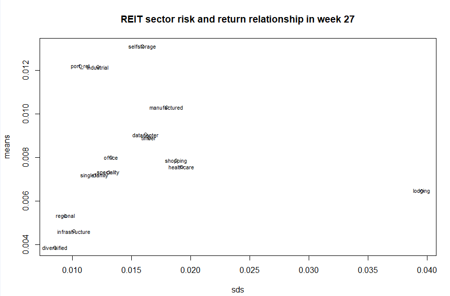 Equity REIT Performance In A Nutshell: Week 27 | Seeking Alpha