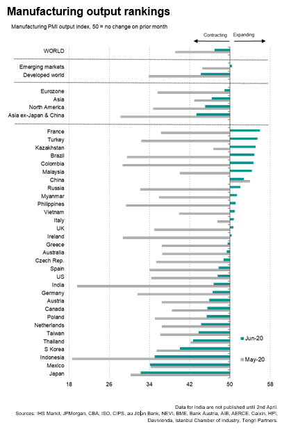 Record Rise In Global Manufacturing PMI Output Index | Seeking Alpha