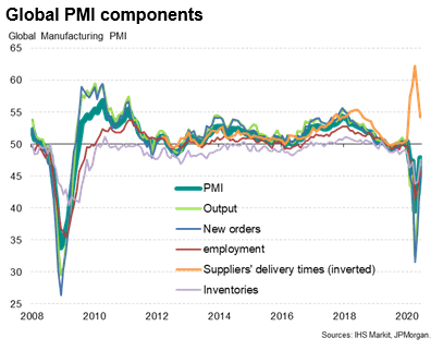 Record Rise In Global Manufacturing PMI Output Index | Seeking Alpha