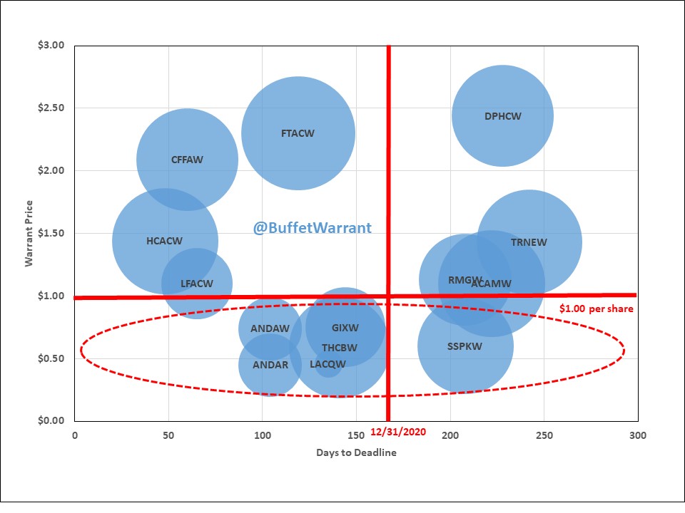 Introducing Warrant Relative Value Chart | Seeking Alpha