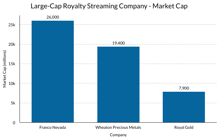 Large-Cap Royalty Streaming Companies And Their Historical Performance ...