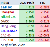 World Markets Update: July 6, 2020 | Seeking Alpha