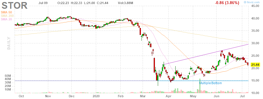 3 Reasons To Speculate And Get Rewarded On STORE Capital (NYSE:STOR ...
