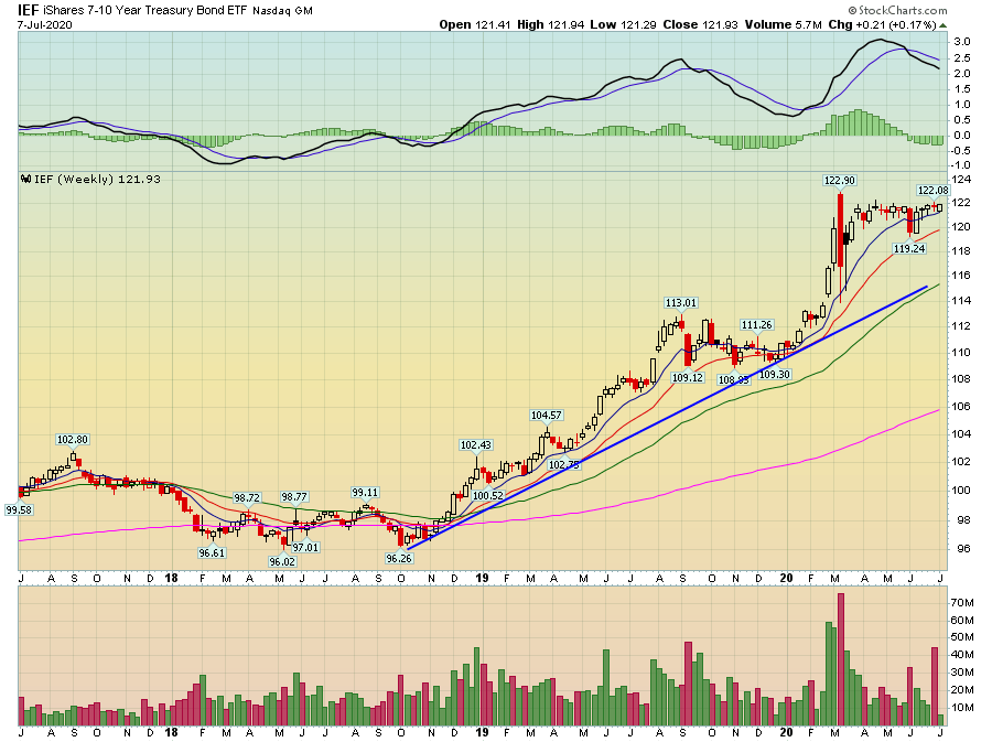 The Long-Term Charts + Weakening Fundamentals = Consolidation ...