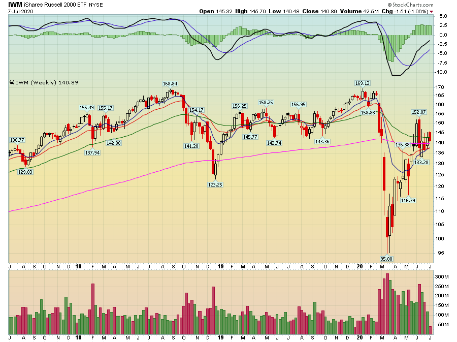 The Long-Term Charts + Weakening Fundamentals = Consolidation ...