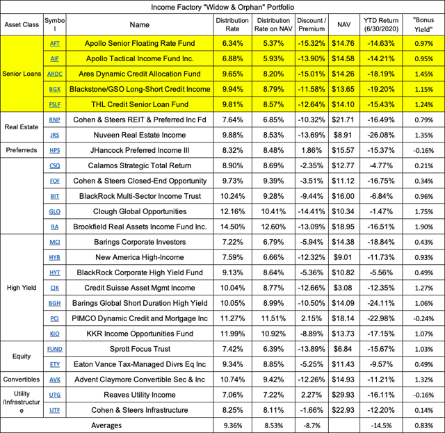 'Widow & Orphan' Income Factory: 6-Month Results And Portfolio Upgrades ...