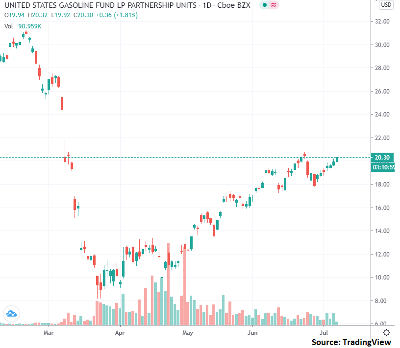 UGA: Stay Long Gasoline (NYSEARCA:UGA) | Seeking Alpha