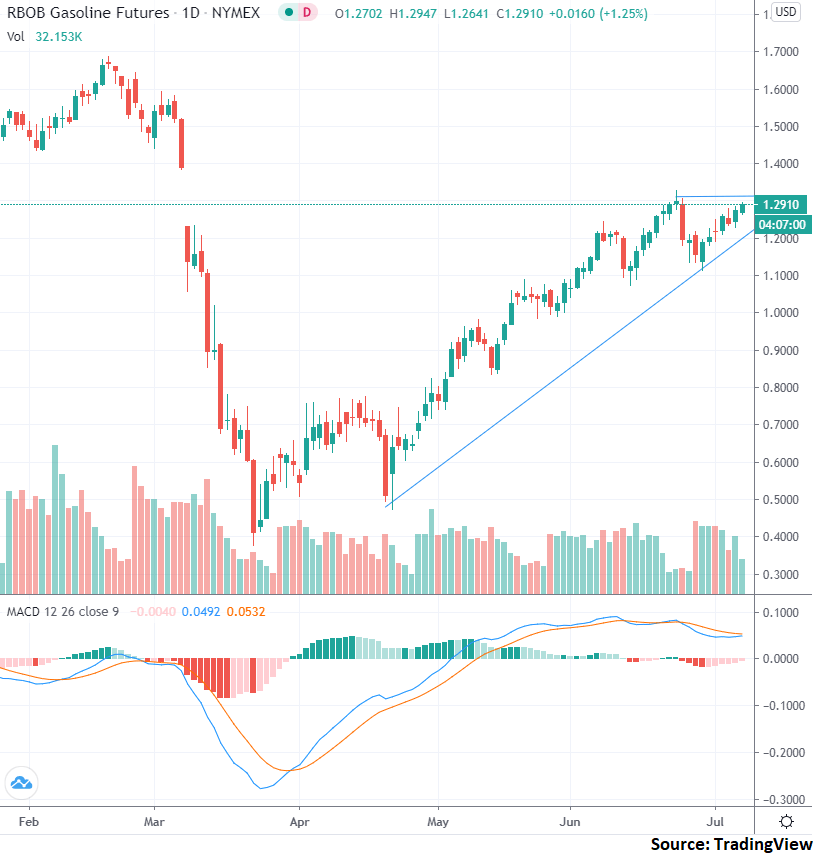 UGA: Stay Long Gasoline (NYSEARCA:UGA) | Seeking Alpha