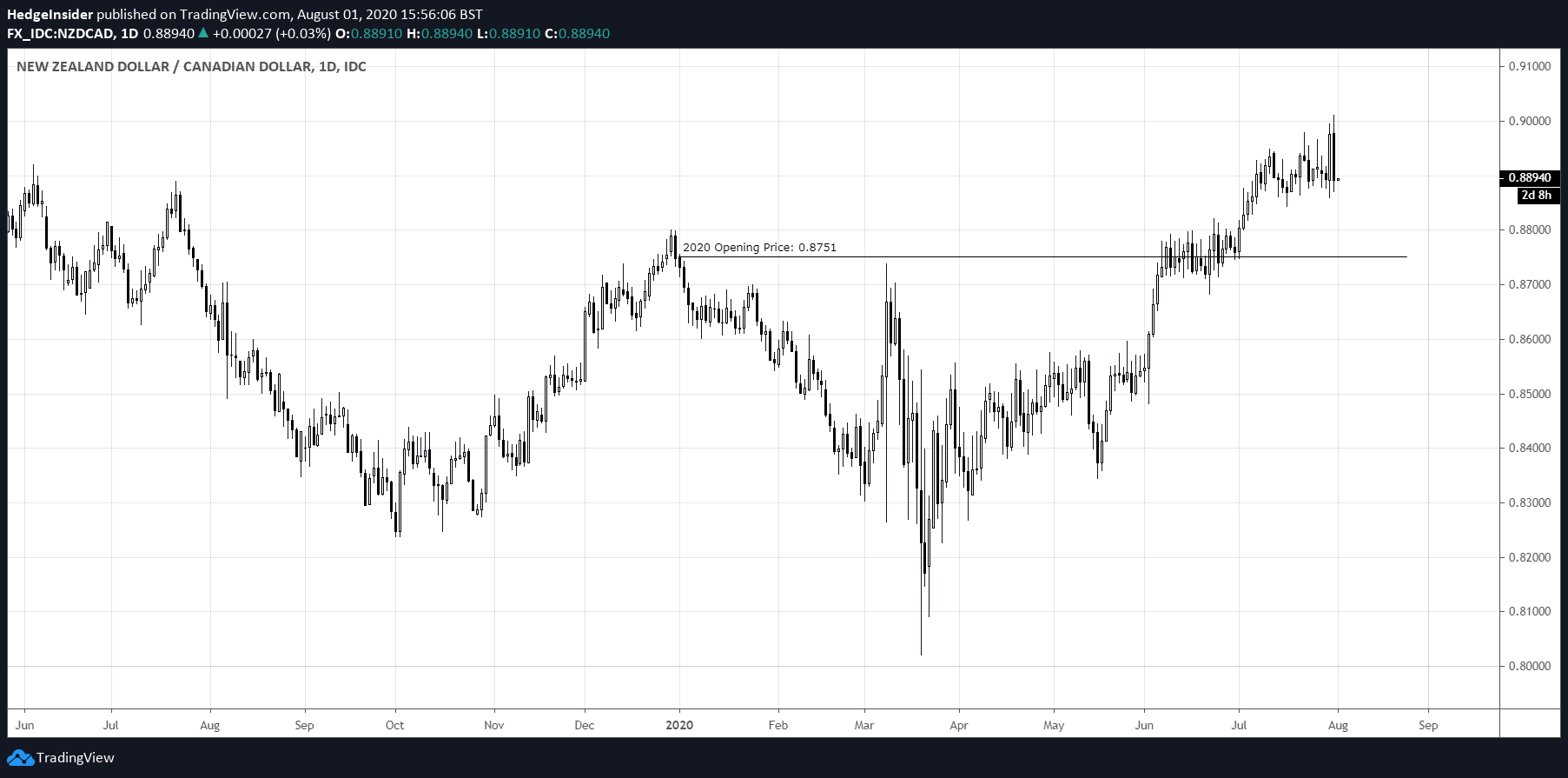 NZD/CAD Could Continue To Push Higher As Shifts In Terms Of Trade ...