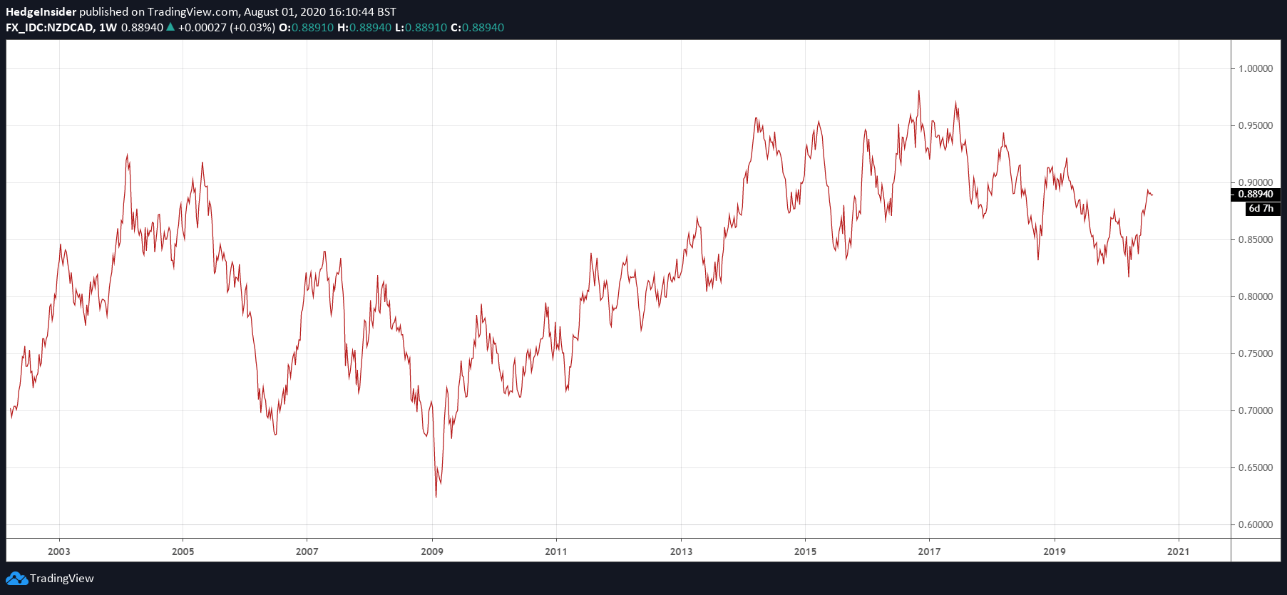 NZD/CAD Could Continue To Push Higher As Shifts In Terms Of Trade ...