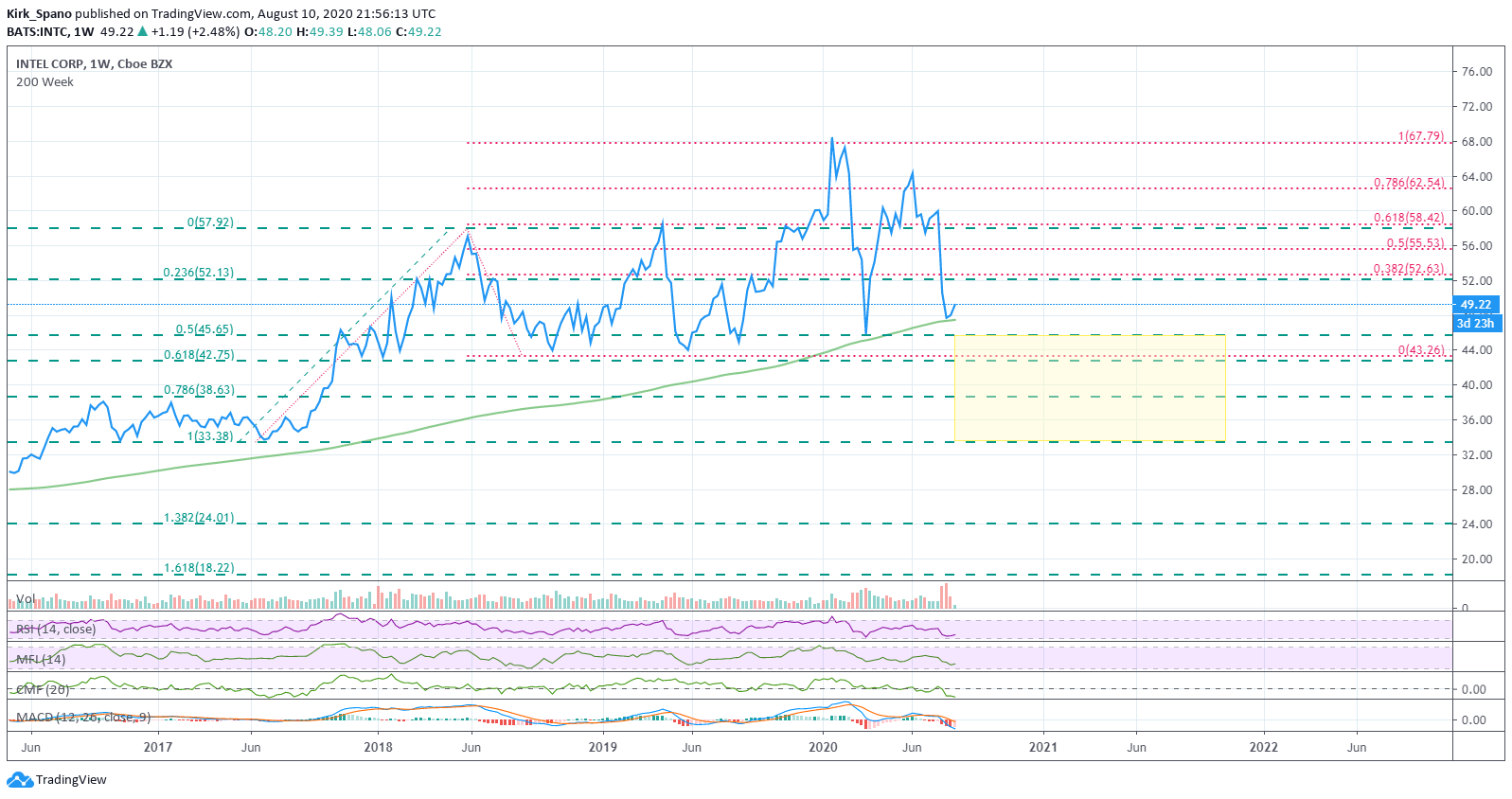 Stocks Of The Week 8/17/20 – Fundamental Trends