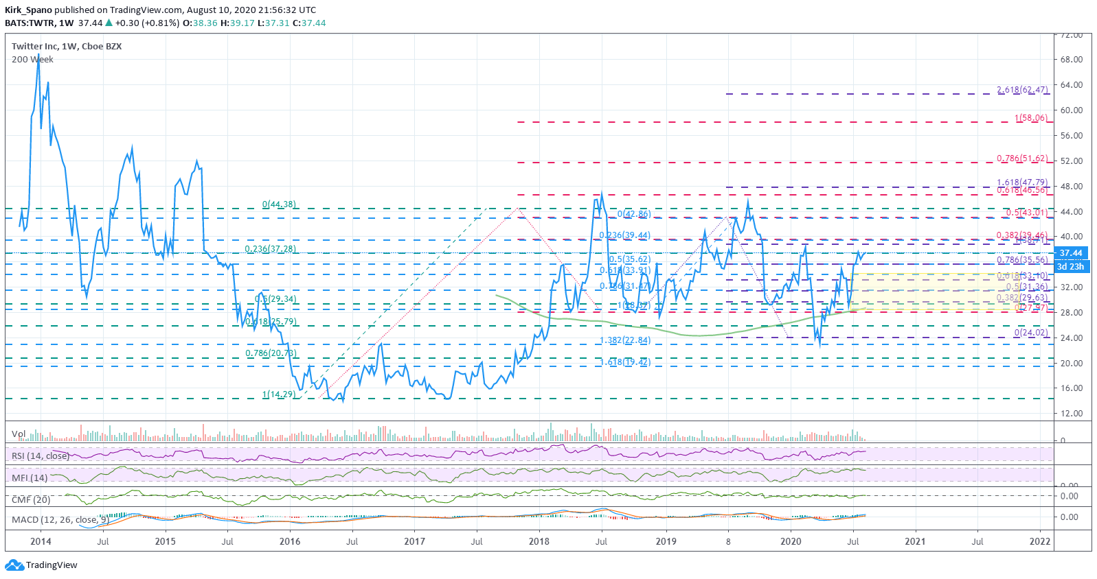 Stocks Of The Week 8/17/20 – Fundamental Trends