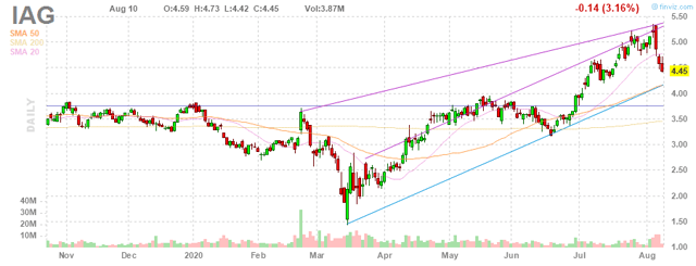 IAMGOLD: Another Disappointment (NYSE:IAG) | Seeking Alpha