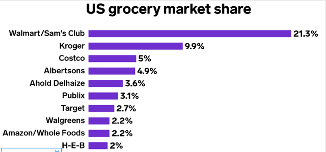 Kroger Has A Ready-Reference Map In Amazon For Sustained Growth (NYSE ...
