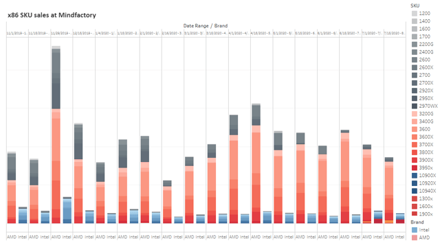 Advanced Micro Devices: The Trend Continues (NASDAQ:AMD) | Seeking Alpha