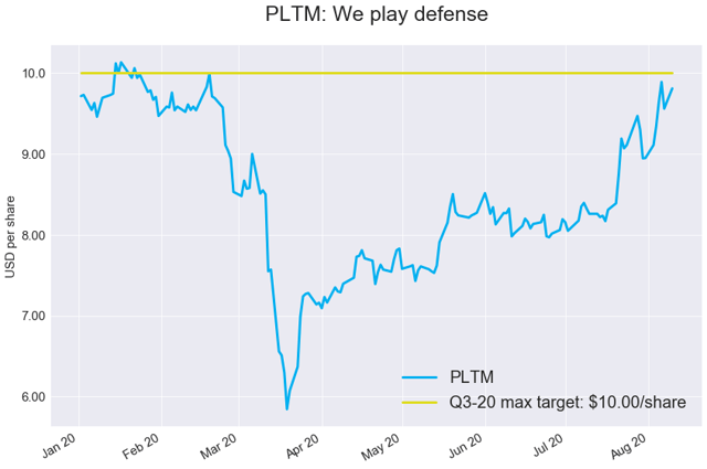 PLTM Weekly: Time To Play Defence (NYSEARCA:PLTM) | Seeking Alpha