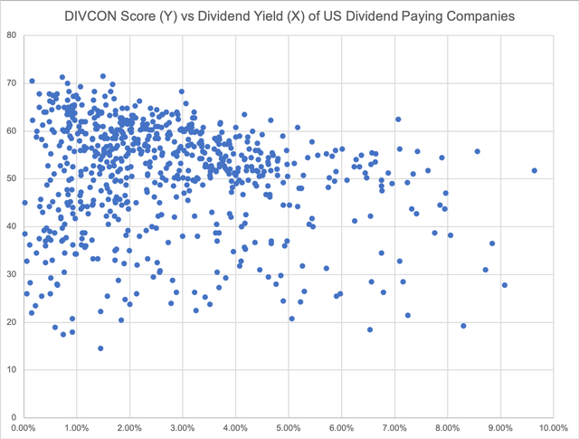 DVY Vs. DGRO: Balancing High Yield Against Dividend Growth Using DIVCON ...