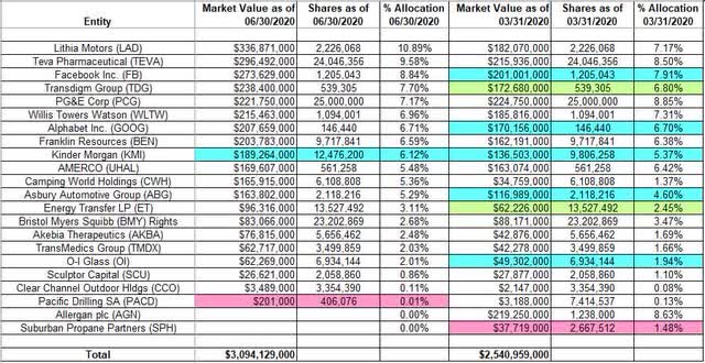 Tracking David Abrams' Abrams Capital Management Portfolio - Q2 2020 ...