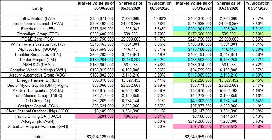 Tracking David Abrams' Abrams Capital Management Portfolio - Q2 2020 ...