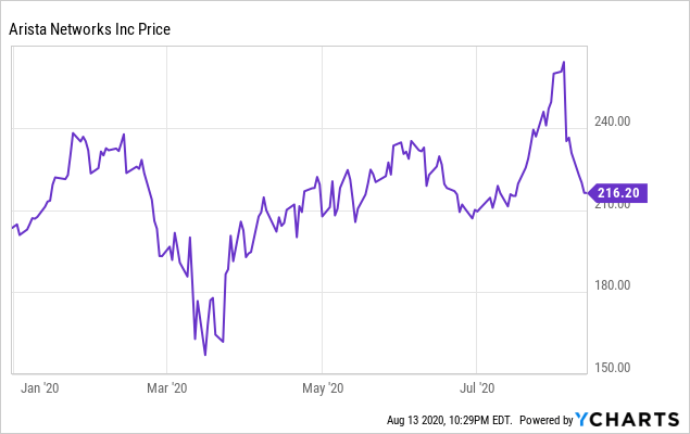 Arista Networks: Unclear Direction, But Some Bright Spots (NYSE:ANET ...