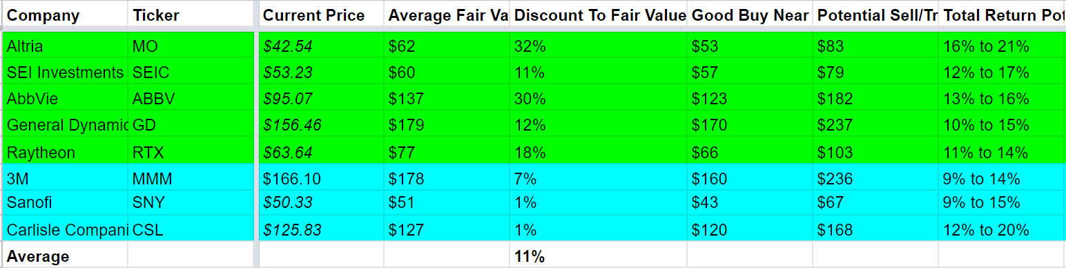 If You Like Attractively Valued Blue-Chips, You'll Love These 7 ...