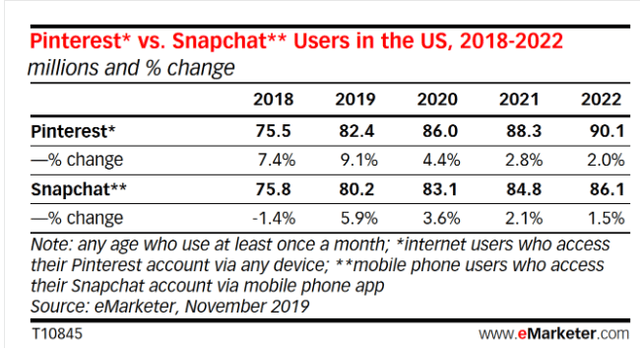 Pinterest Has A Competitive Advantage And Many Tailwinds (NYSE:PINS ...