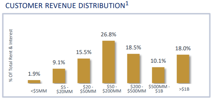 STORE Capital: A High-Quality REIT To Own For The Next 20+ Years (NYSE ...