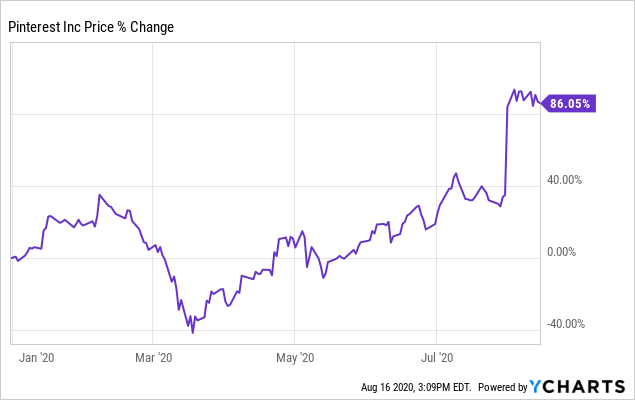 Pinterest: Remains My Top Pick, Expect Significant Growth (NYSE:PINS ...