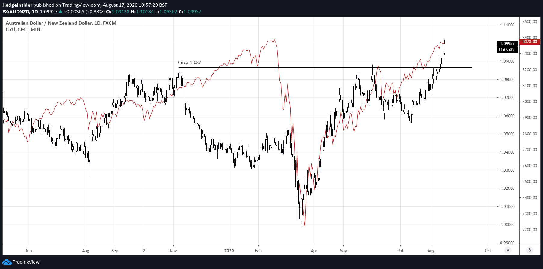 AUD NZD Could Trade Higher As Global Risk Sentiment Continues To Favor AUD NZD Could Trade Higher As Global Risk Sentiment Continues To Favor