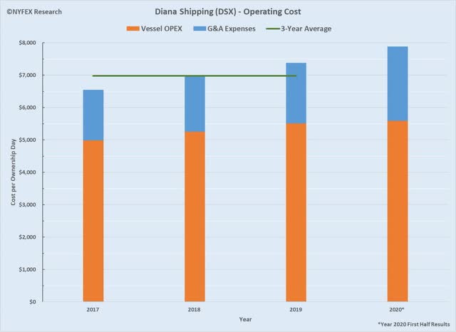 Survey Of Operating Costs In Dry Cargo Shipping | Seeking Alpha