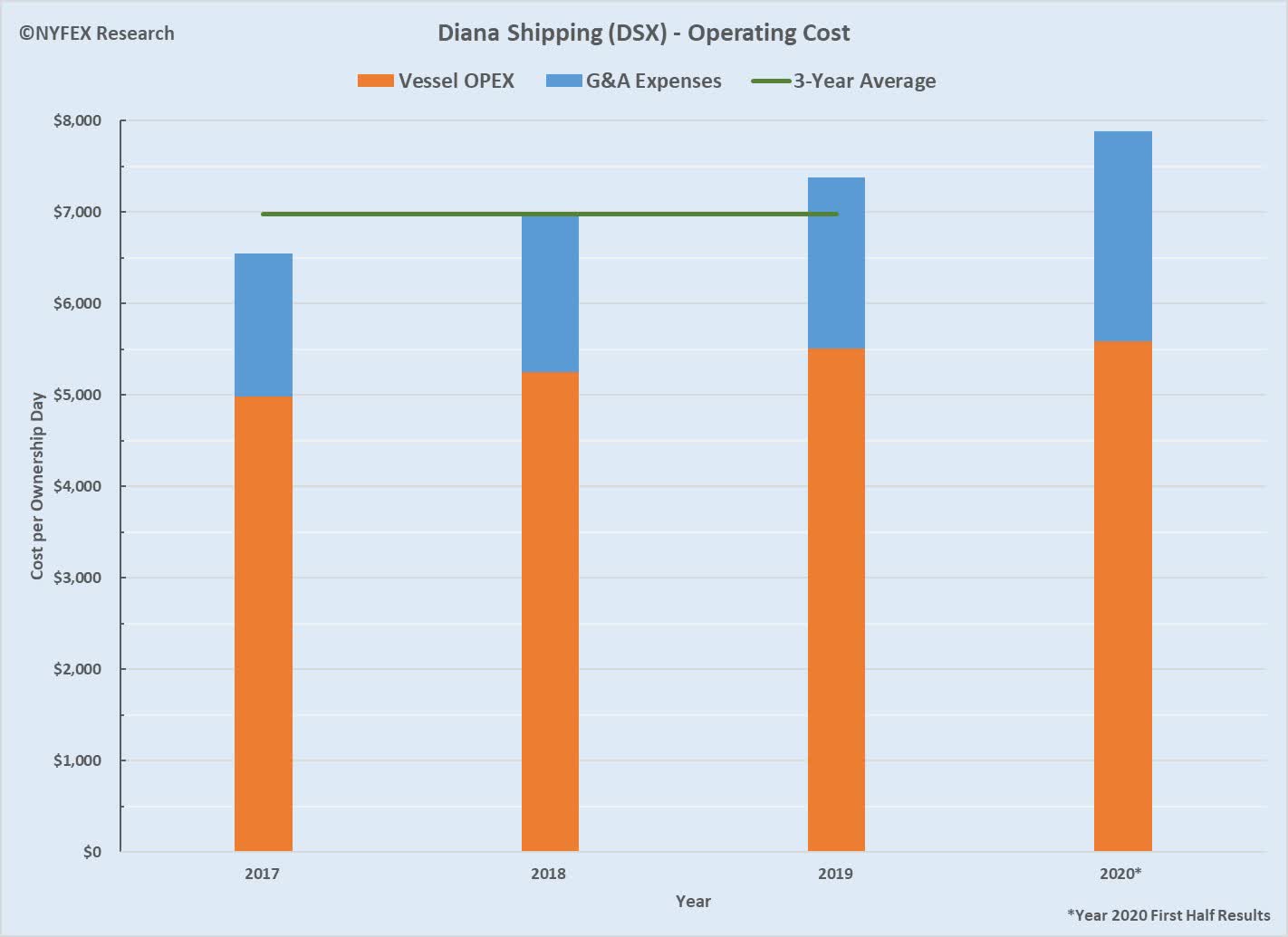 Survey Of Operating Costs In Dry Cargo Shipping | Seeking Alpha
