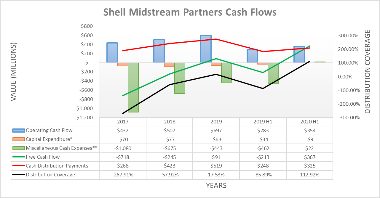 Shell Midstream Partners: Eliminating IDRs Has Turned This High Yielder ...