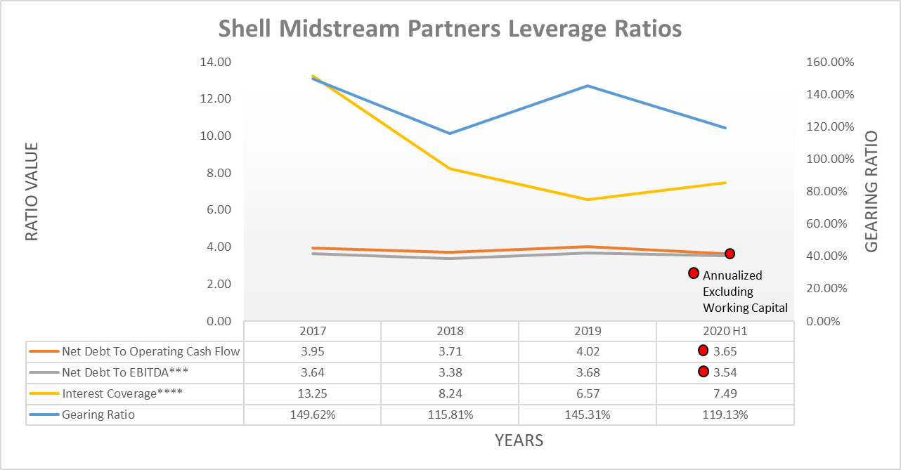 Shell Midstream Partners: Eliminating IDRs Has Turned This High Yielder ...