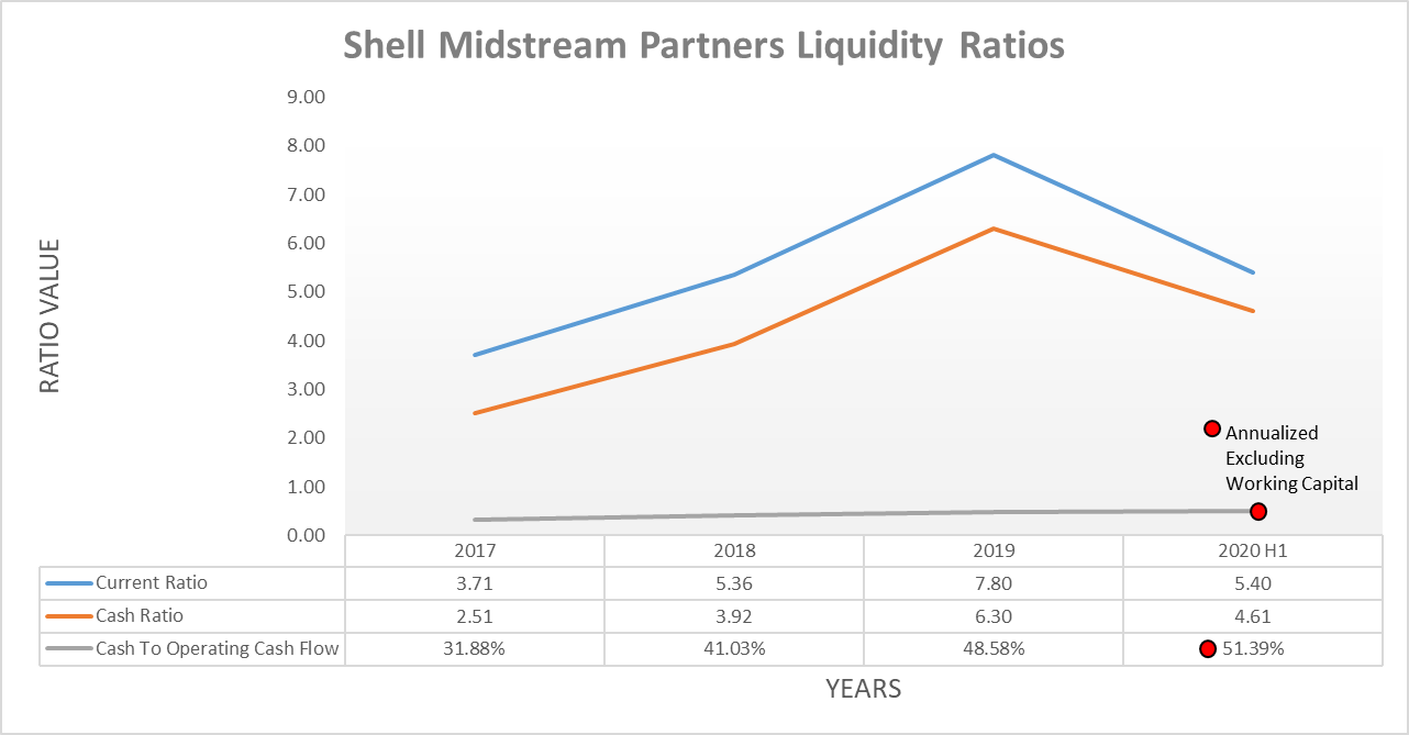 Shell Midstream Partners: Eliminating IDRs Has Turned This High Yielder ...