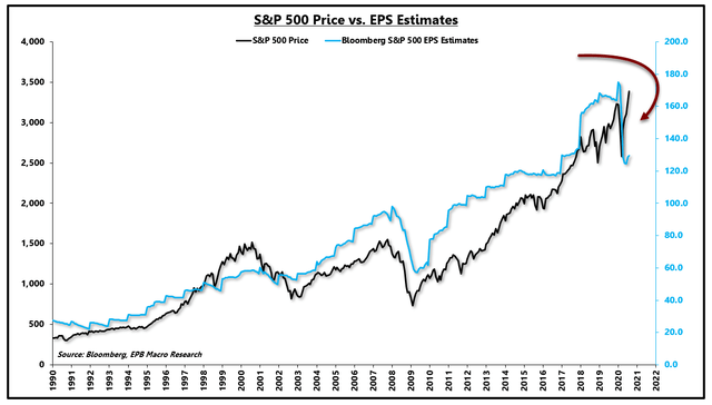 The Earnings Gap: Why The S&P 500 Is Against The Clock (SP500 ...