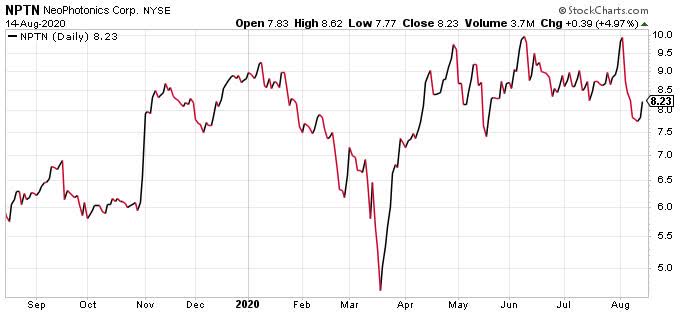 NeoPhotonics May Be Underestimating The Fallout From Huawei (NASDAQ:LITE) | Seeking Alpha